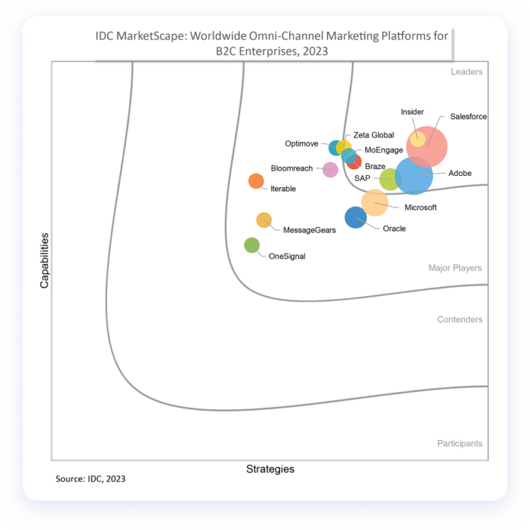 SAP Is a Leader in the IDC MarketScape 2023 | SAP Emarsys