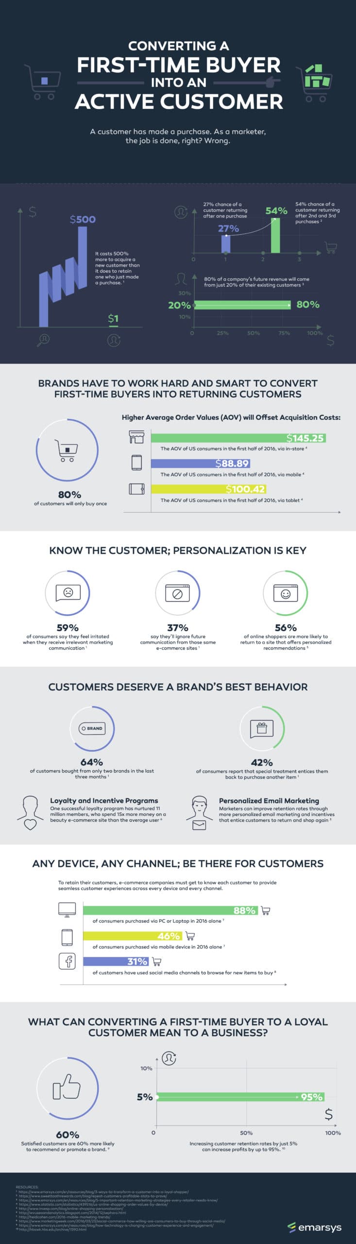 How to Convert First-Time Buyers into Active Customers [Infographic ...