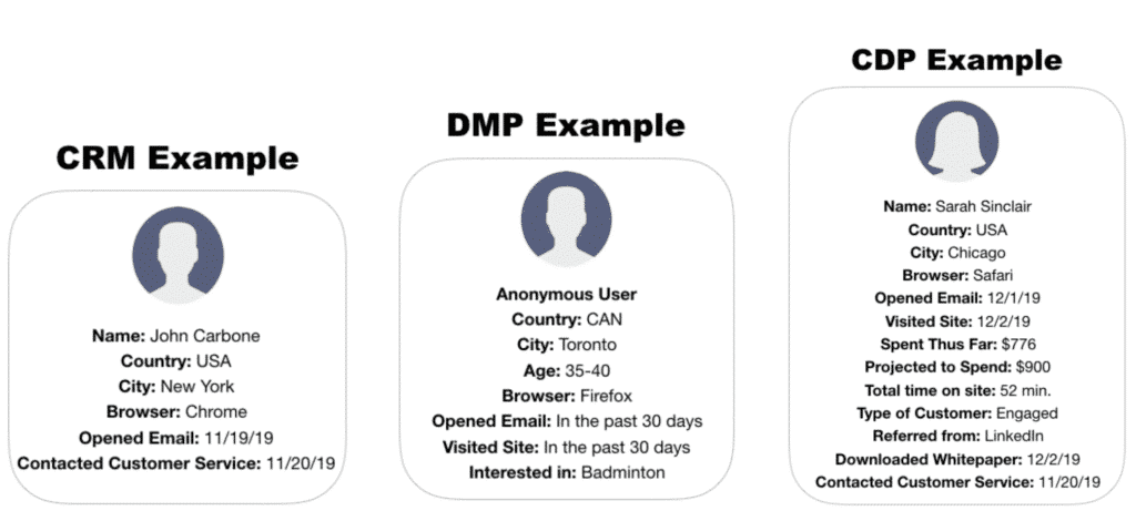 Is It Possible to Capture a Complete 360-Degree View of Customers ...