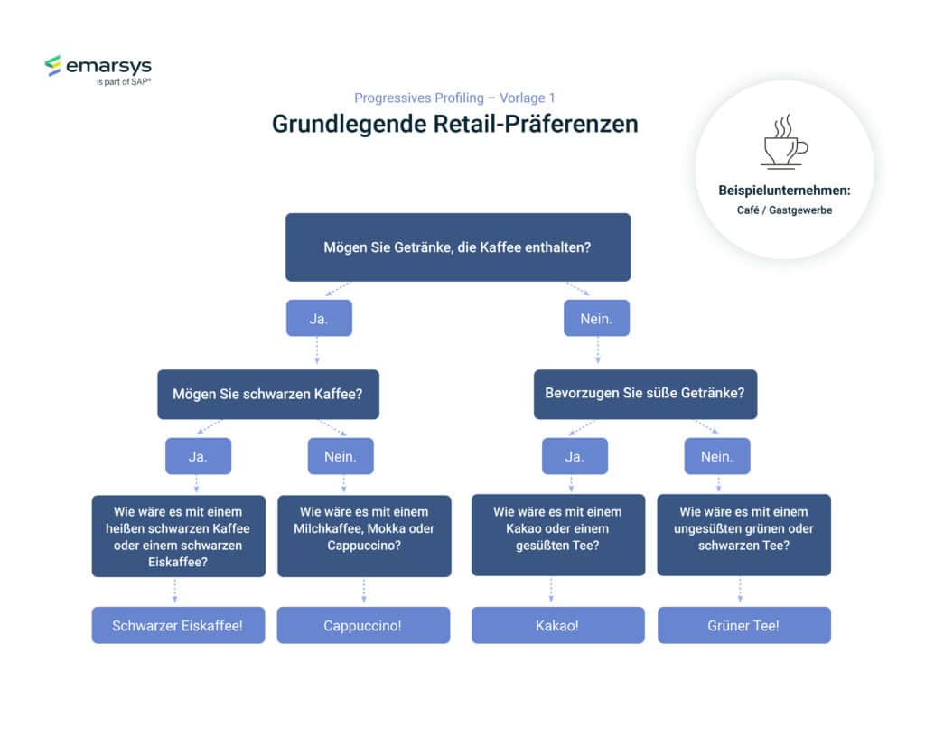 3 Progressive Profiling Flows, die zu besseren Kundendaten führen | SAP ...