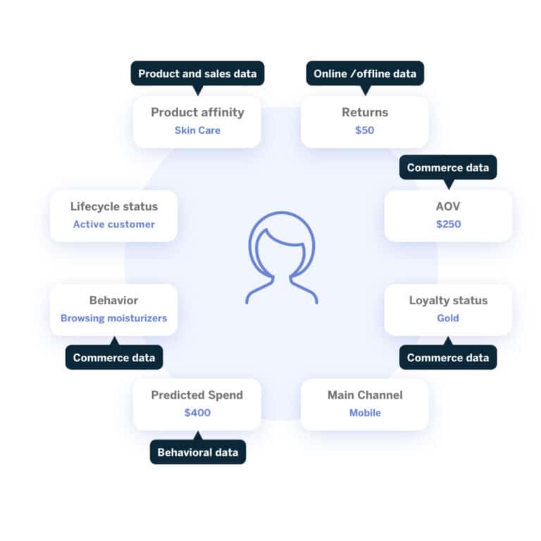 Emarsys + SAP | Emarsys