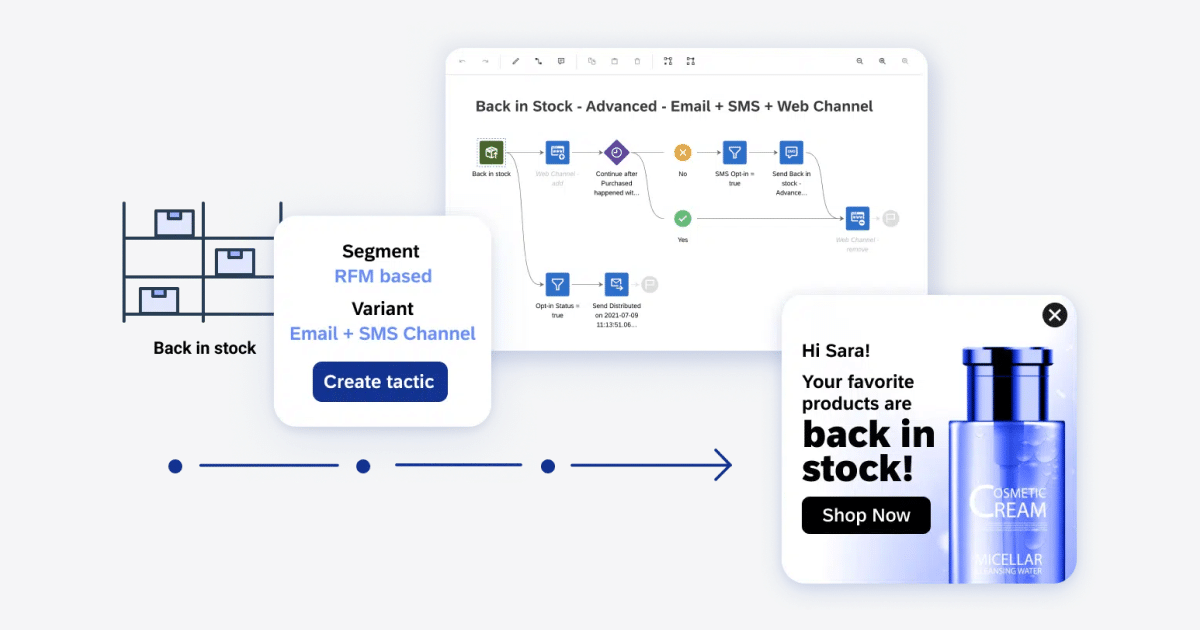 Discover SAP Emarsys' Omnichannel Marketing Industry Solutions | SAP ...