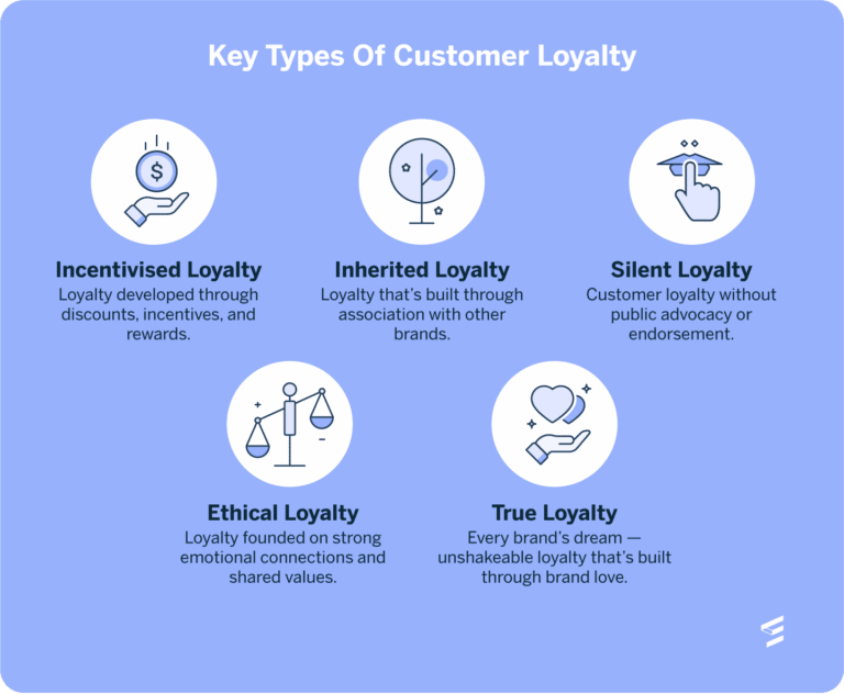 Customer Loyalty Index 2022: A Review of UK Consumer Attributes ...