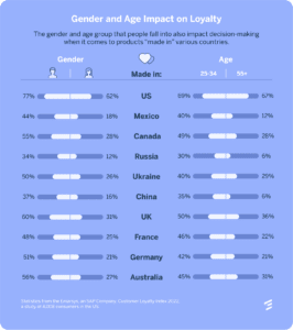 Customer Loyalty Index 2022: A Review of US Consumer Attributes ...