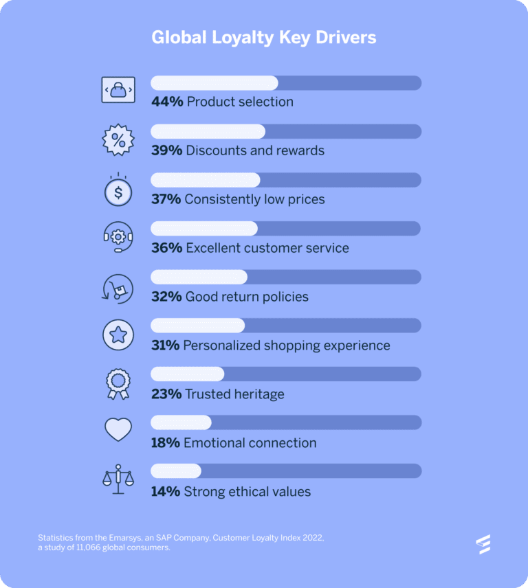 Customer Loyalty Index 2022: How Loyalty Is Changing Amongst Consumers ...