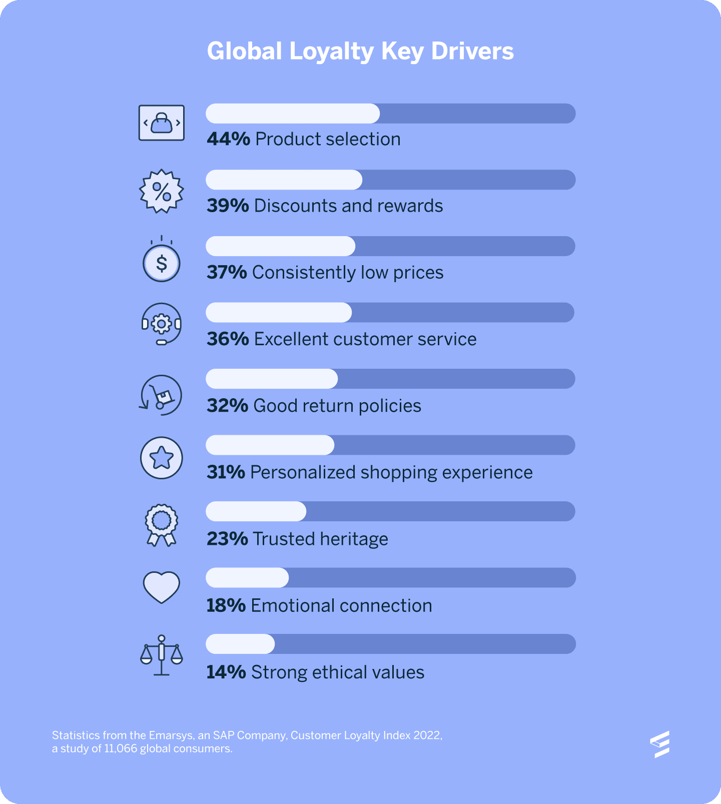 Customer Loyalty Index 2022: How Loyalty Is Changing Amongst Consumers ...