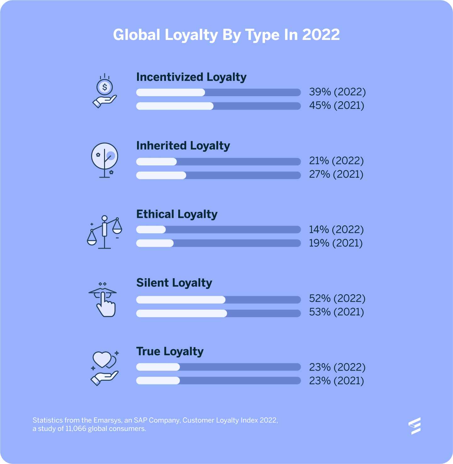 Customer Loyalty Index 2022: How Loyalty Is Changing Amongst Consumers ...