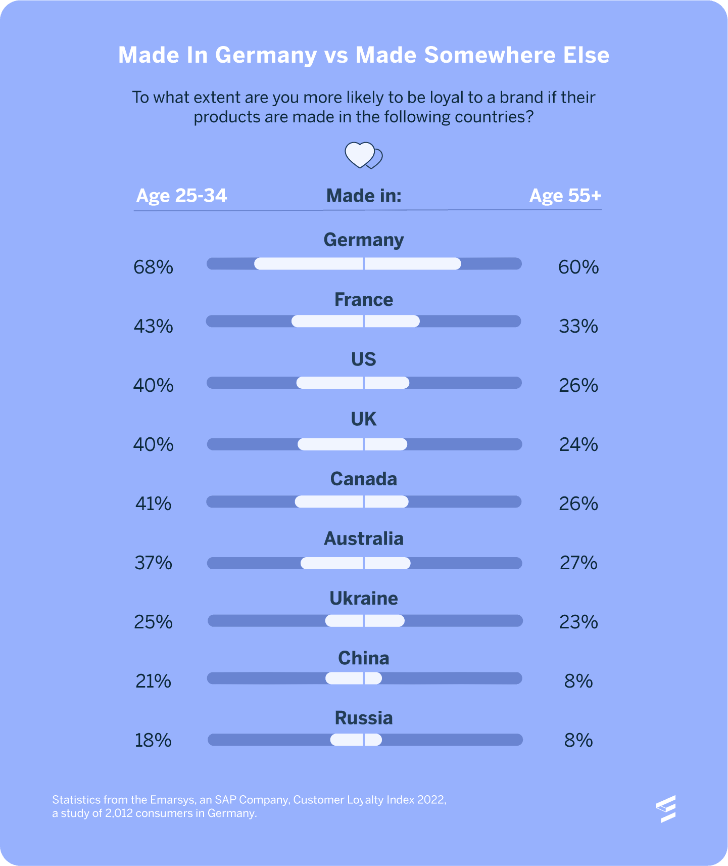 Customer Loyalty Index 2022: A Review of German Consumer Attributes ...