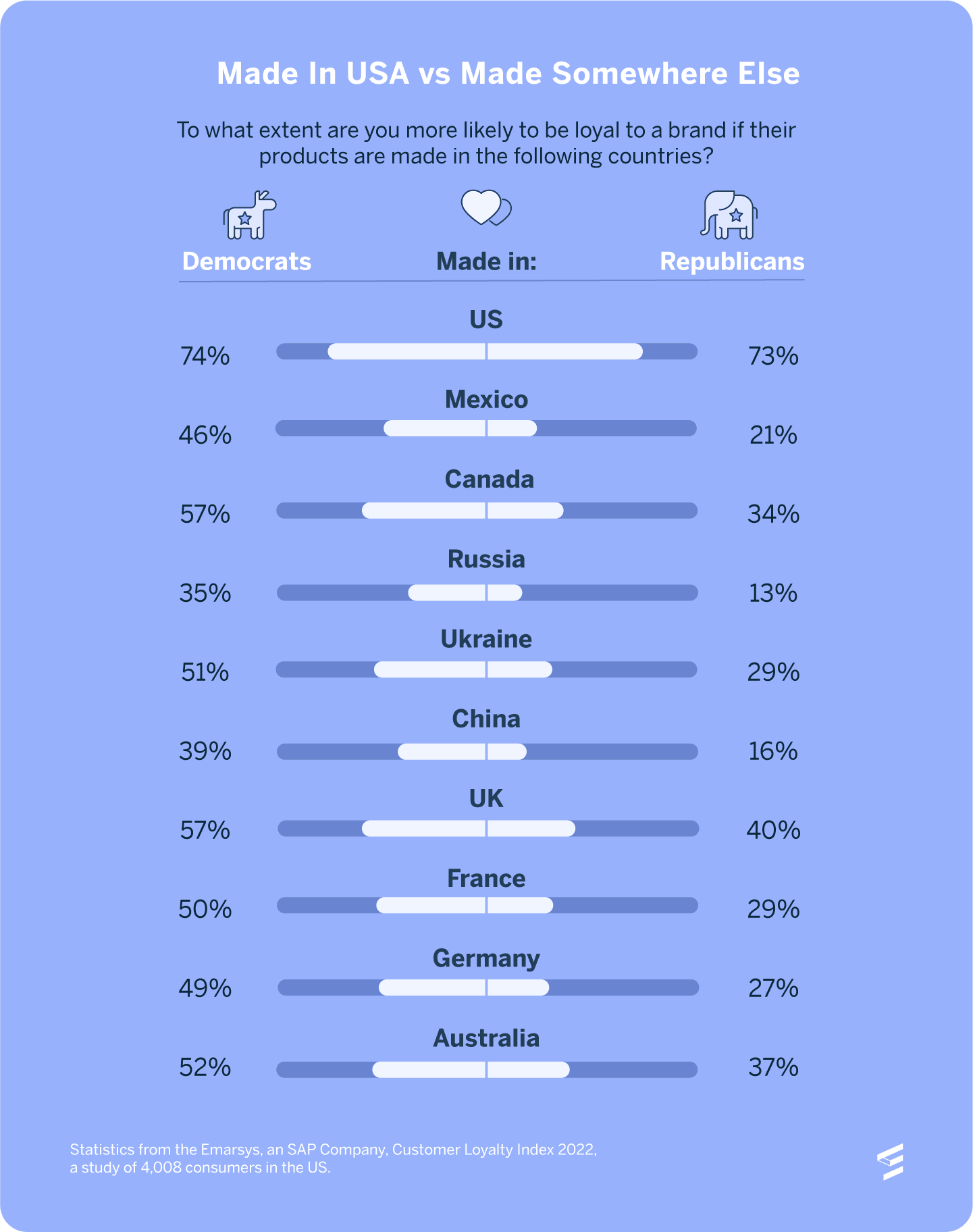 Customer Loyalty Index 2022: A Review of US Consumer Attributes ...