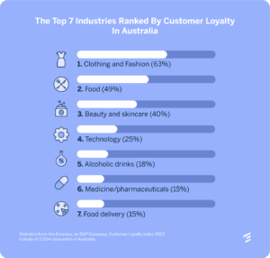 Customer Loyalty Index 2022: A Review of Australia Consumer Attributes ...
