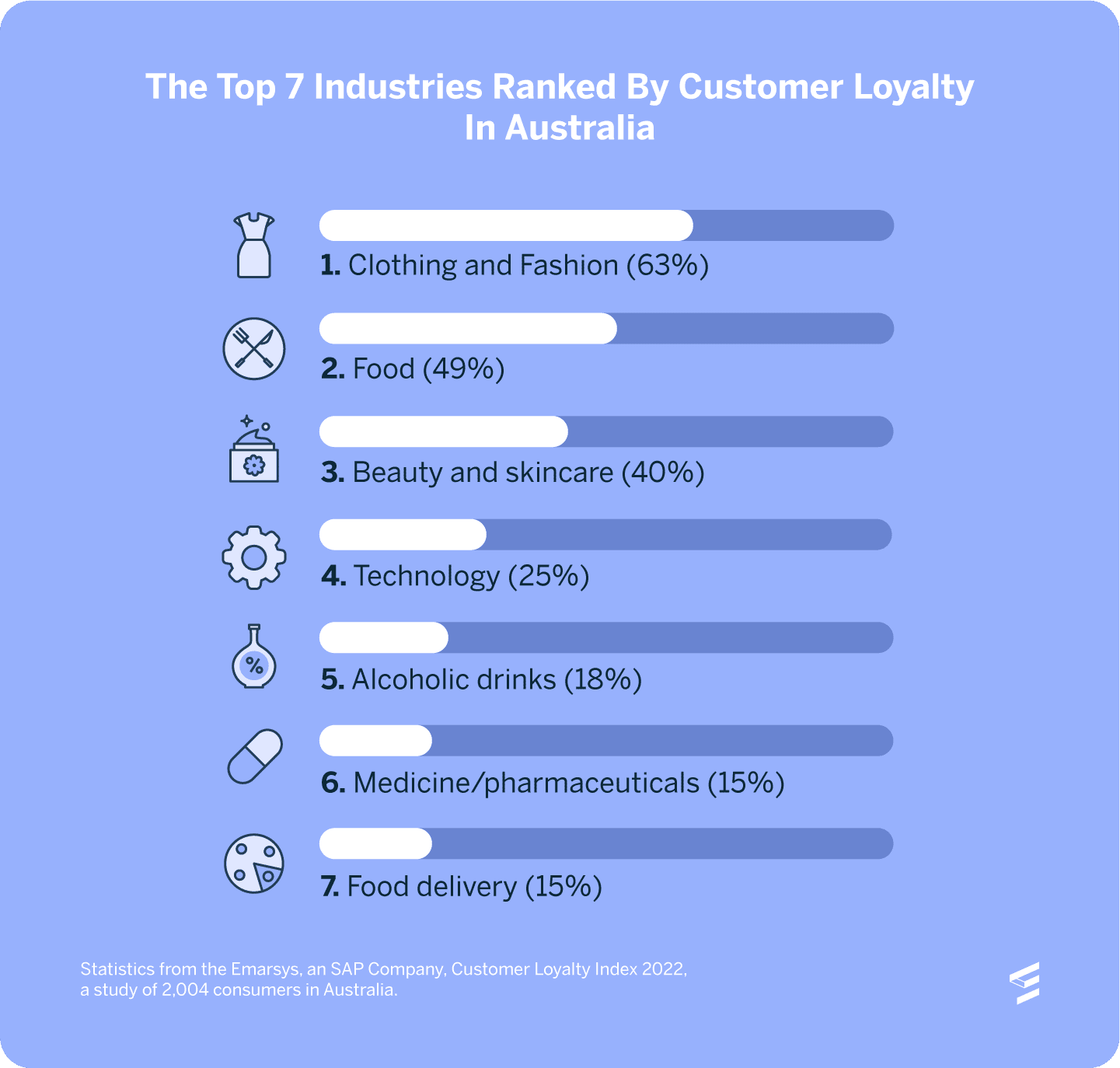 Customer Loyalty Index 2022: A Review of Australia Consumer Attributes ...