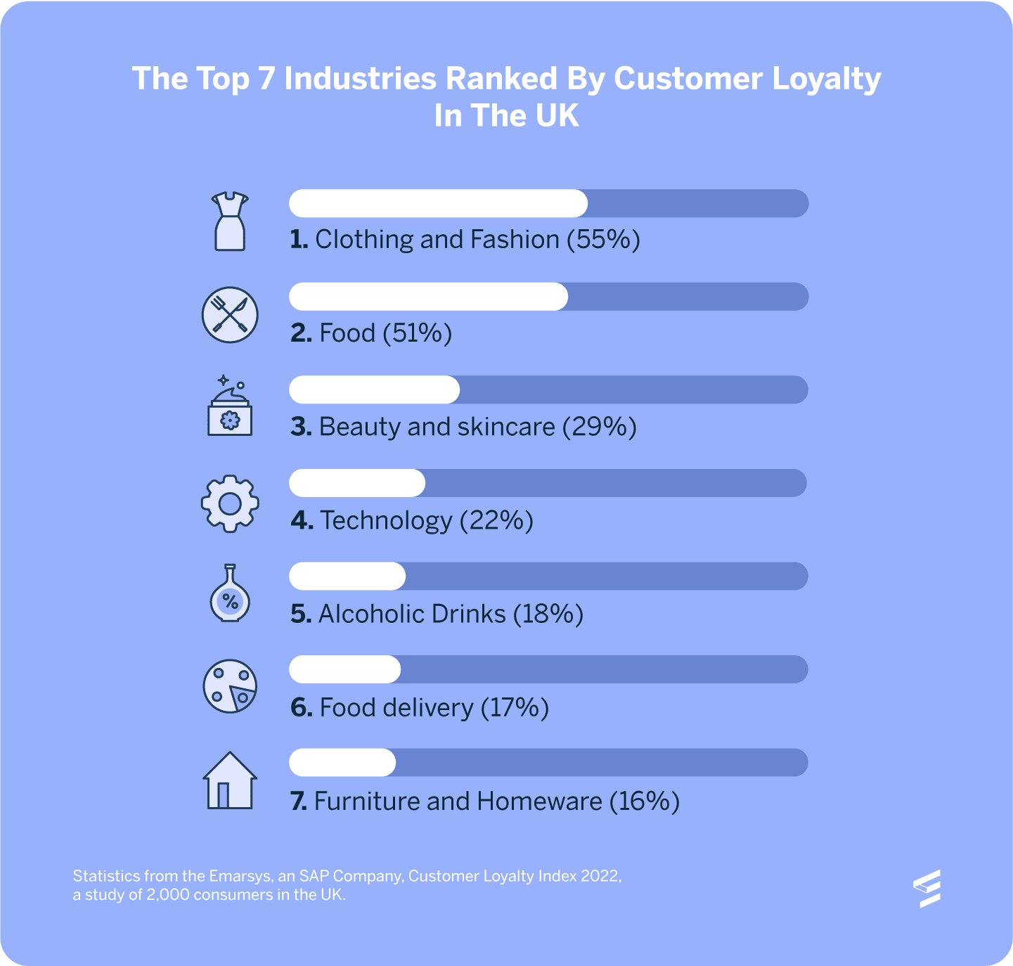Customer Loyalty Index 2022: A Review of UK Consumer Attributes ...