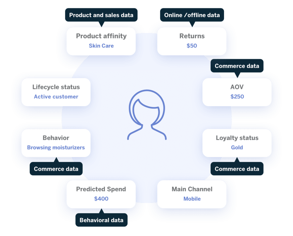 Customer Lifecycle Management Solutions | Emarsys