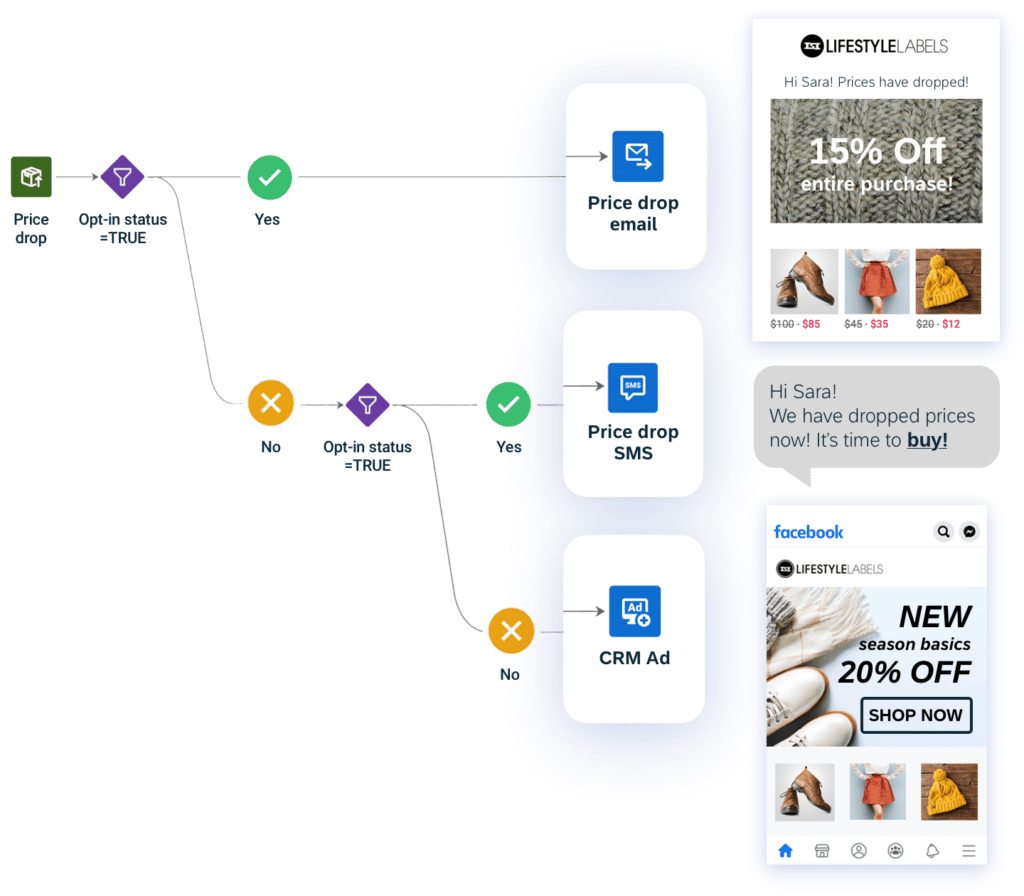 Omnichannel Customer Engagement Platform | Emarsys