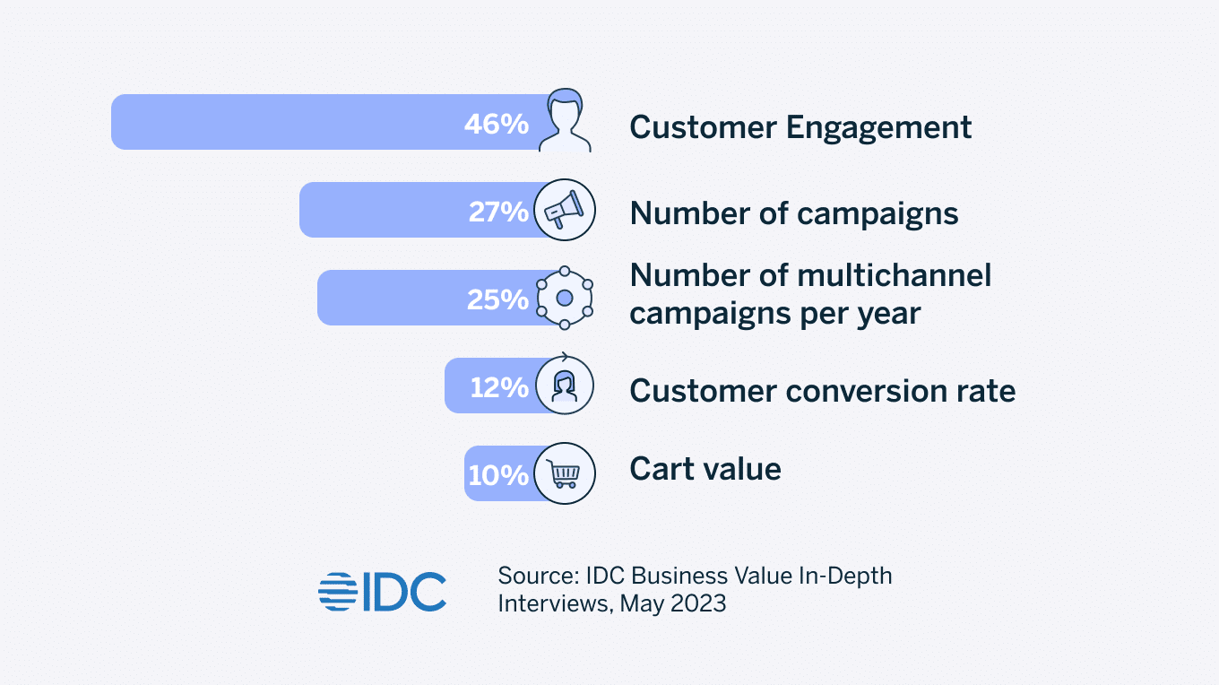 24 Customer Engagement Statistics Your Brand Can't Ignore in 2024 | SAP ...
