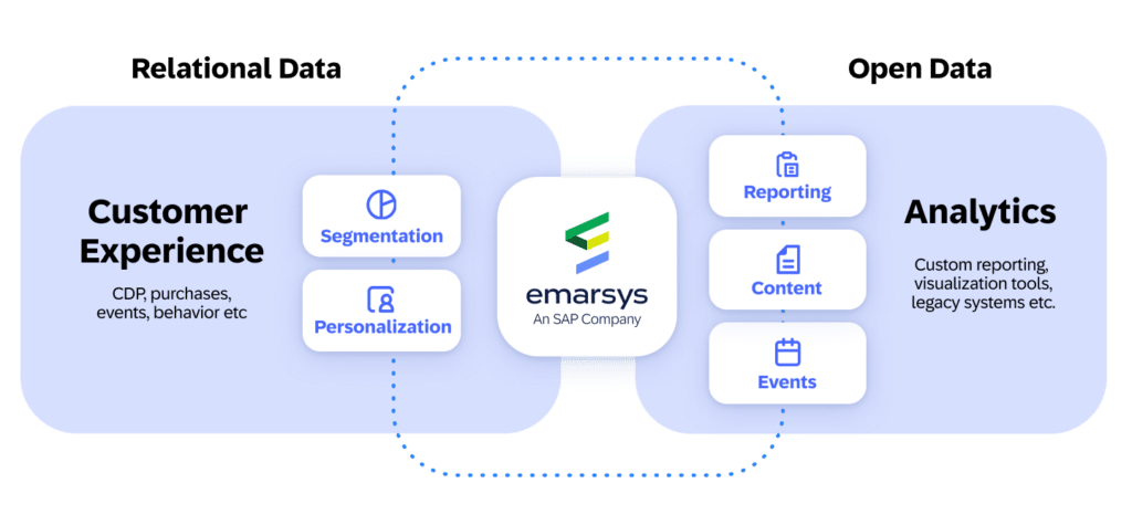 Customer Data Solution - Emarsys