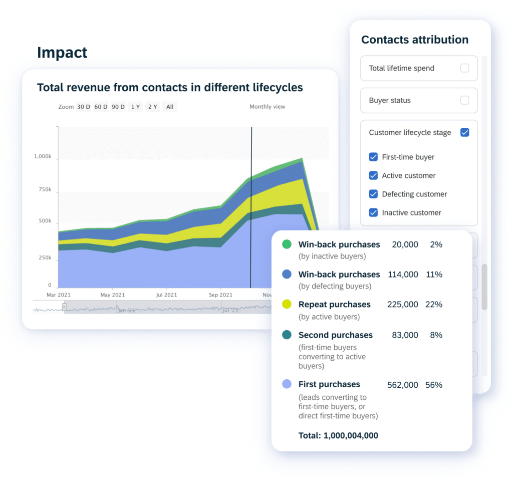 Customer Lifecycle Management Solutions | SAP Emarsys