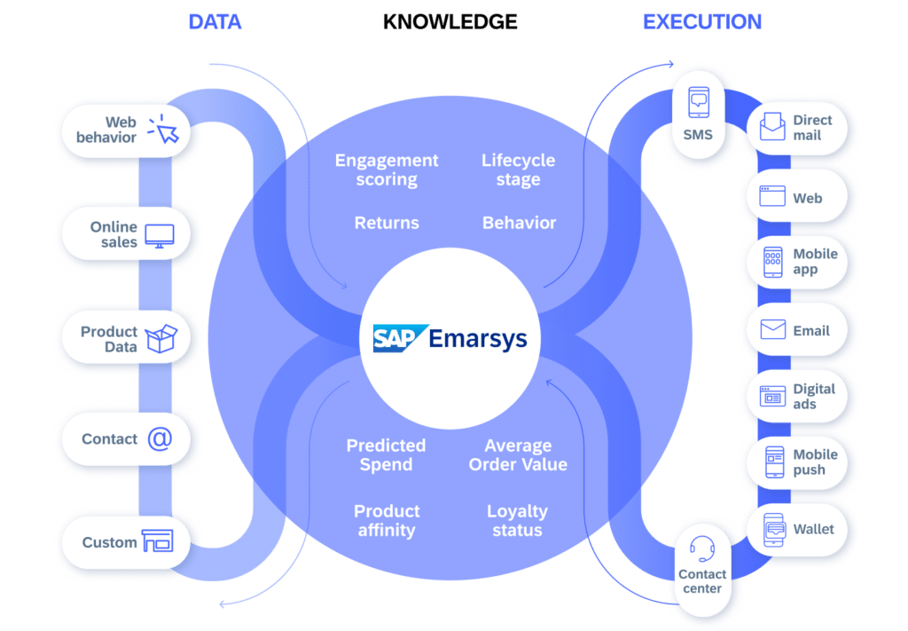 SAP Emarsys + SAP | SAP Emarsys