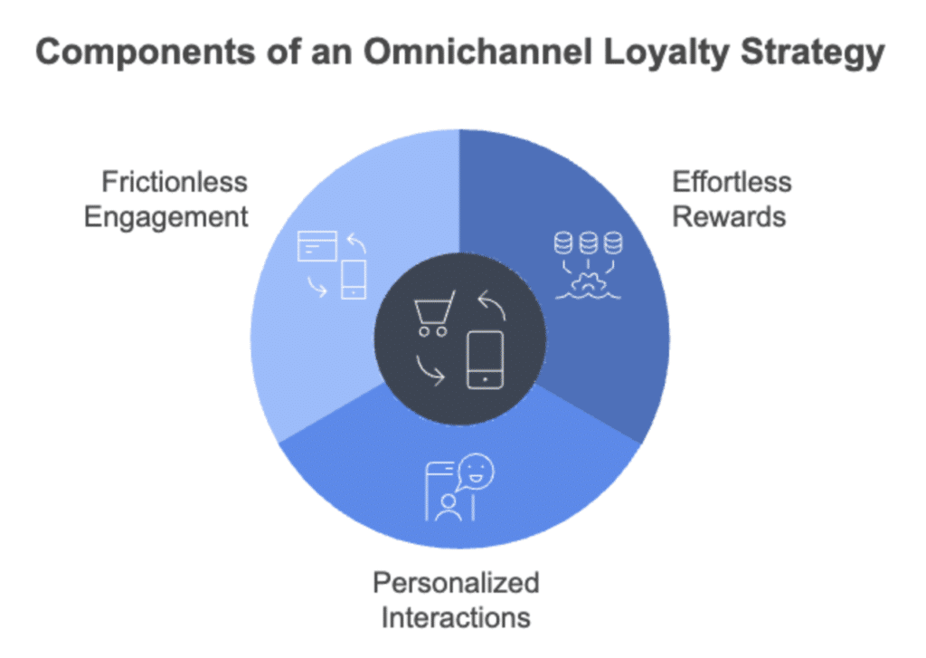 5 Steps to Building an Omnichannel Loyalty Strategy | SAP Emarsys